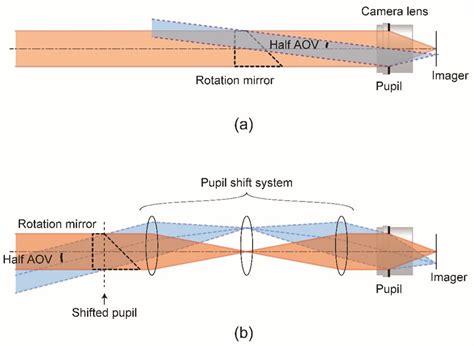 Schematic Figures Of Two Ways Of Optical Coupling Of The Rotational