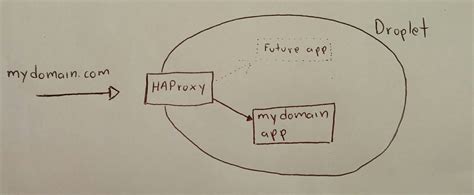 Simple Haproxy Setup Learning About Computers