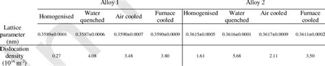 Lattice Parameter And Dislocation Density Download Scientific Diagram