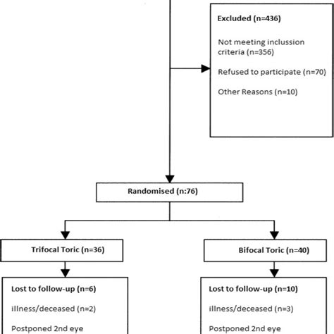 A Diffractive Trifocal Toric Intraocular Lens Panoptix Toric B