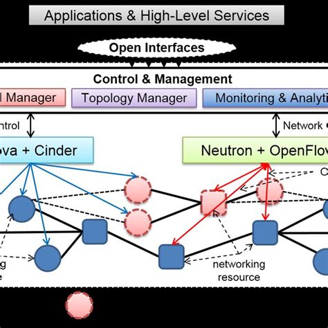 Software Defined Infrastructure Other Operations Such As Modifying Download Scientific Diagram