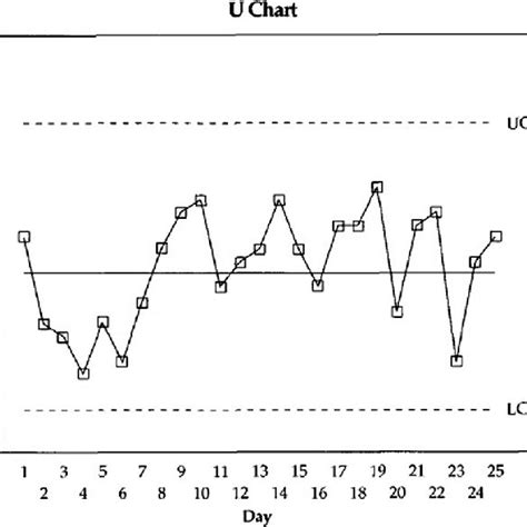 Pdf Control Chart Applications In Healthcare A Literature Review