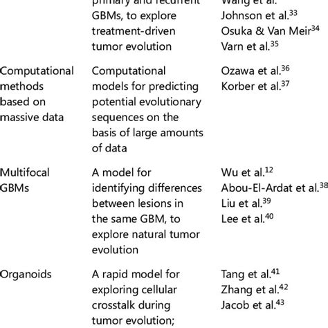 Strategies For Exploring Tumor Evolution Download Scientific Diagram