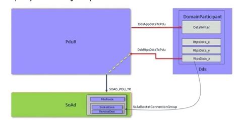 Ahmed Mounir On Linkedin Autosar Dds Ethernet Qos Soad