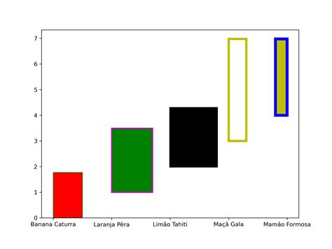 curso matplotlib gráfico de barras verticais cores das barras anderson canteli