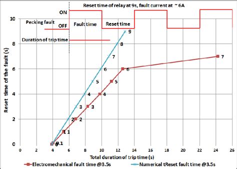 Effect Of Varying The Reset Time And Fault Time Download Scientific Diagram