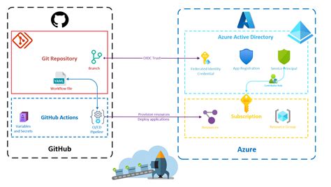 GitHub AlexF Dev AzureOIDC Pulumi