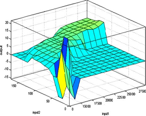 Surface Diagram Of The Anfis Prediction Controller Download