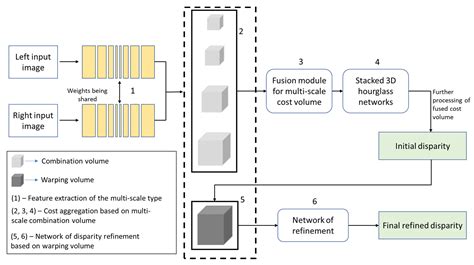 Vehicles Free Full Text Deep Learning Based Stereopsis And Monocular Depth Estimation