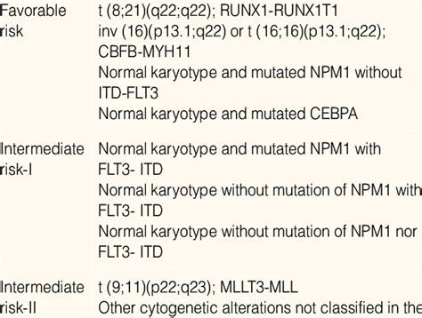 Classification Of The European Leukemianet Of Aml Patients Into