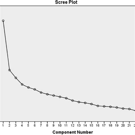 Scree Plot Diagram Showing 8 Extracted Factors On 23 Barriers To Bim Download Scientific