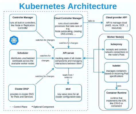 Helen Chukwukelu On Linkedin Kubernetes Architecture Devopsengineer Kubernetescluster