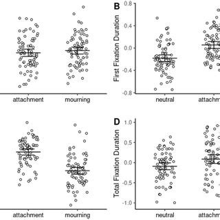 Time To First Fixation A First Fixation Duration B Number Of Download Scientific Diagram