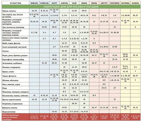 Лунный календарь садовода и огородника на июнь 2022 года таблица благоприятных дней посадок и