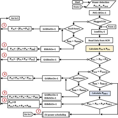 Flowchart Of The Predictive Power Management Algorithm Download
