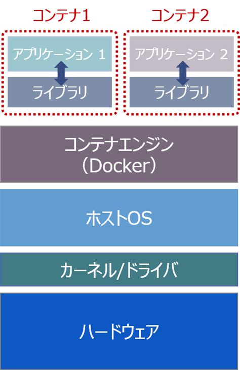 コンテナ技術docker Hpcシステムズはすべての研究開発者に計算力を提供します。