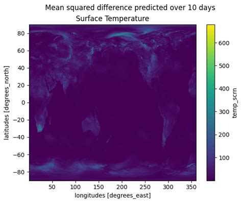 Mean Squared Error Mse — Scores 0 9 3 Documentation