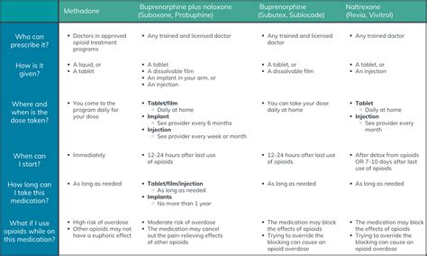 A Menu Of Options Extended Release Versions Of Opioid Use Disorder Medications May Increase