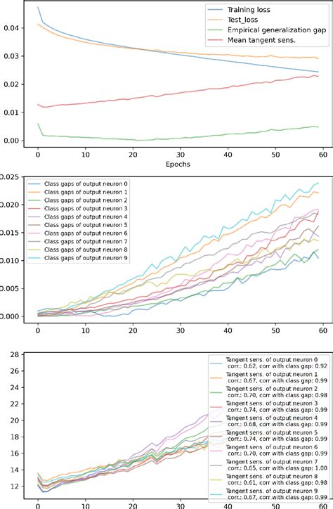 Figure 5 From Optimization Dependent Generalization Bound For Relu Networks Based On Sensitivity