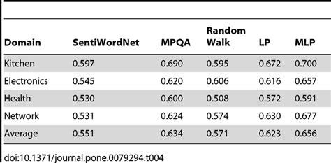Accuracy Of Unsupervised English Sentiment Classification Based On Download Table