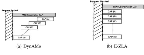 figure 1 from an adaptive scheme for active periods schedule in ieee