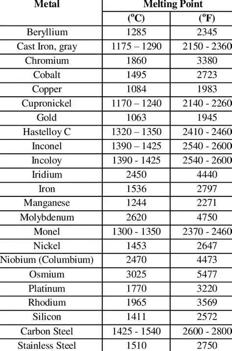 Melting Point Of Steel Ranges Causes Measurement Mwalloys
