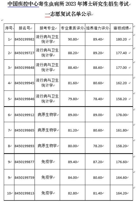 中国疾控中心寄生虫病所2023年博士研究生招生考试一志愿复试名单公示