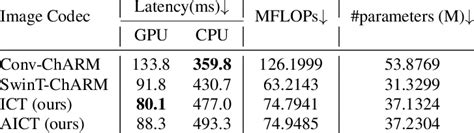 Average Decoding Latency Across 7000 Images At 256×256 Resolution