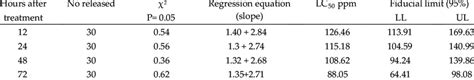 Lc50 Values Regression Equation And Fiducial Limits Of Mites To Download Table