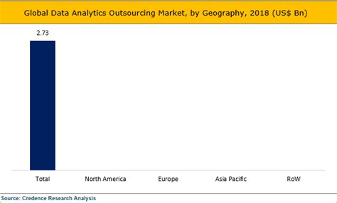 Data Analytics Outsourcing Market Size Share Trend And Forecast To 2027