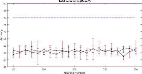 The Comparison For Training And Testing Accuracies In Case 7 Wr Download Scientific Diagram