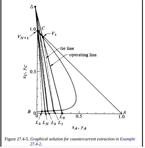Solved Number Of Stages In Countercurrent Extraction Repeat Example 1 Answer Transtutors