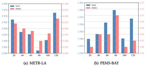 Dynamic Spatial Temporal Memory Augmentation Network For Traffic Prediction