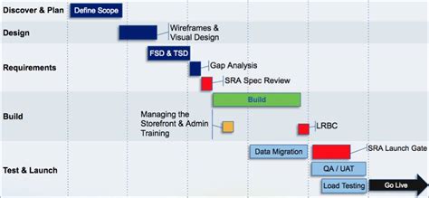 B2c Commerce Project Planning Guide Salesforce Trailhead