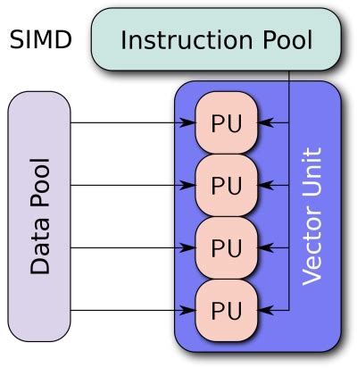 SIMD Everywhere A Library To Emulate Advanced Instructions Assembly Emulation Library