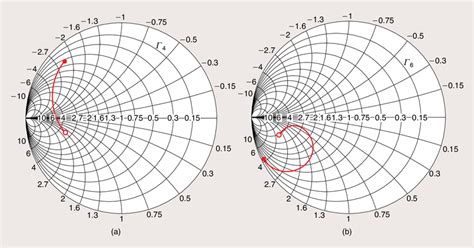The Reflection Coefficient In The Smith Chart And8 Ghz 12 Ghz Download Scientific