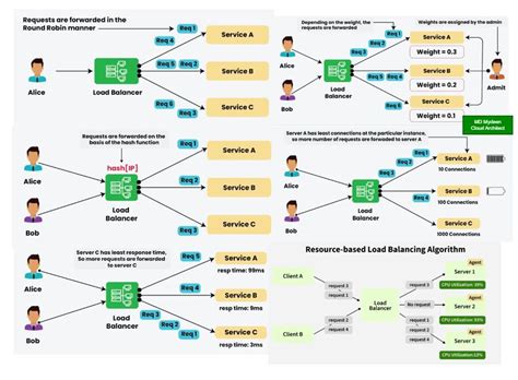 Mohamed Mydeen On Linkedin Cloudcomputing Loadbalancing