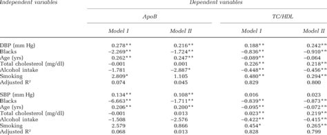 Multiple Linear Regression Analysis Of Ethnicity With Blood Pressure