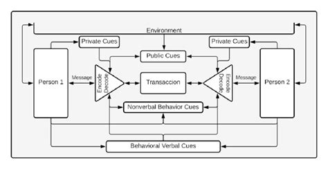 Transactional Communication Model