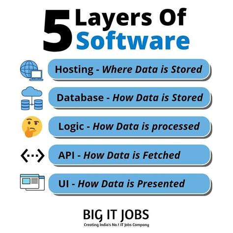 Sakthivel Mahalingam On Linkedin Softwarelayers Hosting Database Api Ui Microservice