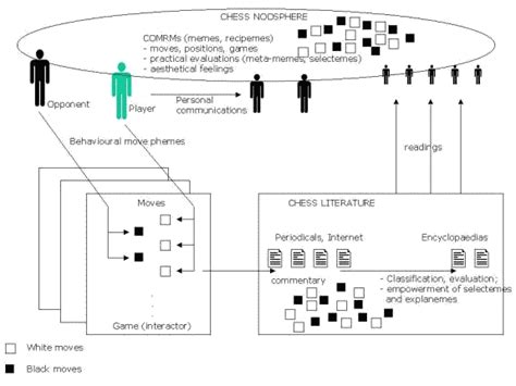 The Kenilworthian Chess And Evolutionary Theory