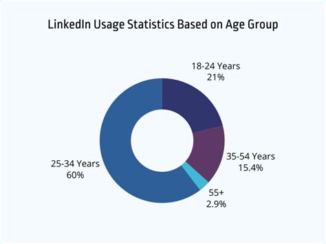 50 Linkedin Statistics And Facts Navigating Usage And Trends 2025