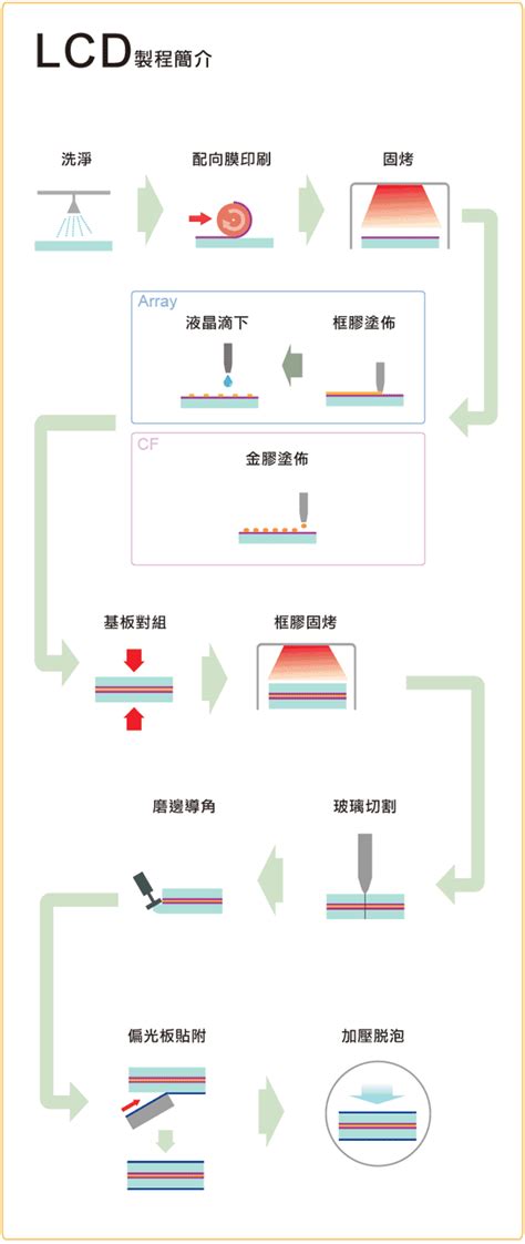 Tft Lcd制程简介 技术中心 深圳市柯达科电子科技有限公司 Tft Lcd制程简介 技术中心 深圳市柯达科电子科技有限公司