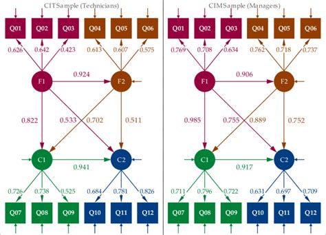 Final Structural Equation Model Sem Model Note Measurement Errors Download Scientific