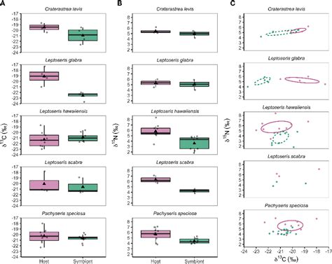 Figure 1 From Levels Of Autotrophy And Heterotrophy In Mesophotic Corals Near Levels Of