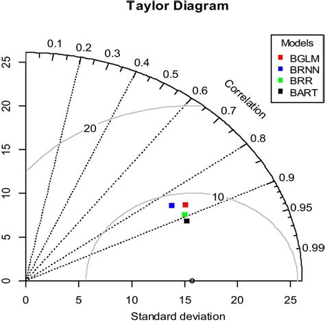 Taylor Diagram Of Observed And Simulated Groundwater Nitrate Download Scientific Diagram