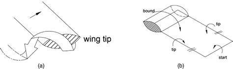 8 Flow Conditions Around A 3d Wing With Finite Span A Wingtip Vortex