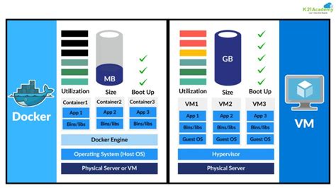 shivam on linkedin devops docker containers virtualmachines