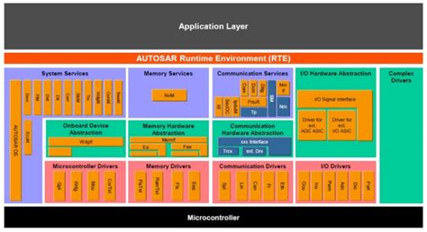 System Services And OS Stack Basics Wrapup