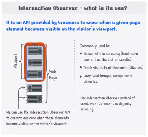 Intersection Observer Rwebdev